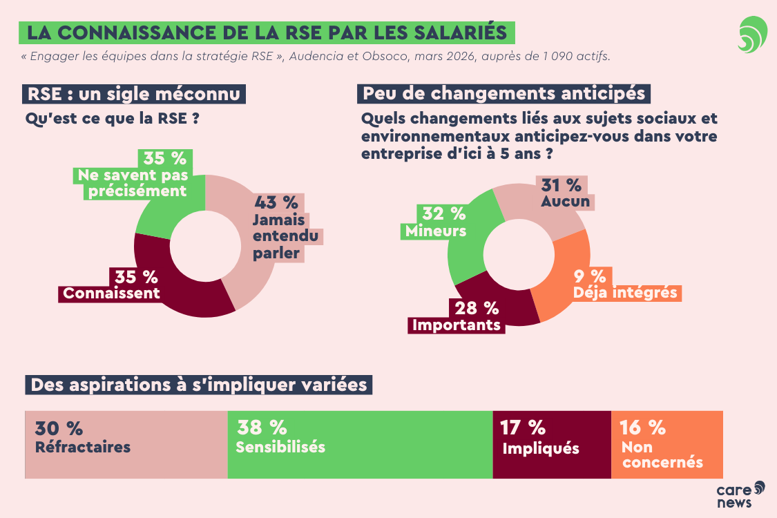 RSE : du discours à l’engagement des collaborateurs