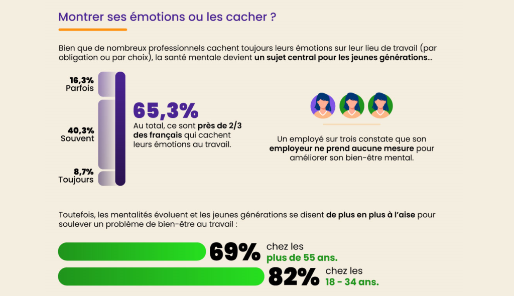 Émotions au travail : la majorité des salariés les cachent