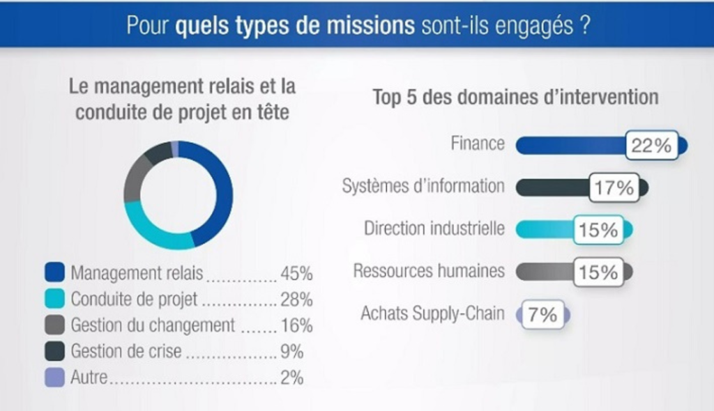 Managers de transition : qui sont-ils et quelles sont leurs missions