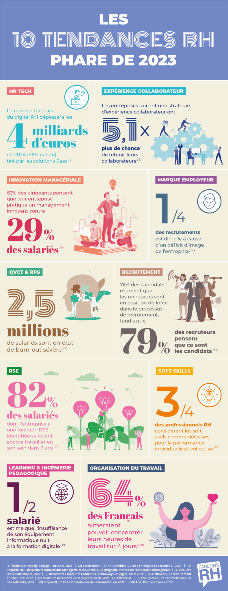Marque employeur, HR Tech, RSE : les tendances RH pour 2023