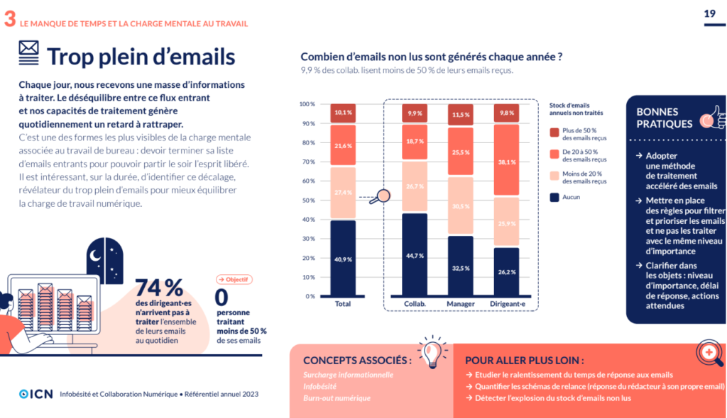 Infobésité : ces conséquences sur la charge de travail des salariés