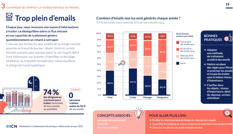 Infobésité : ces conséquences sur la charge de travail des salariés