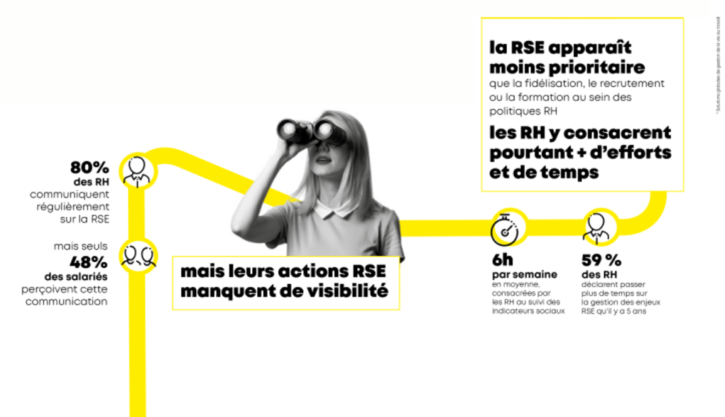 RSE : quand professionnels RH et salariés divergent sur sa place en ...