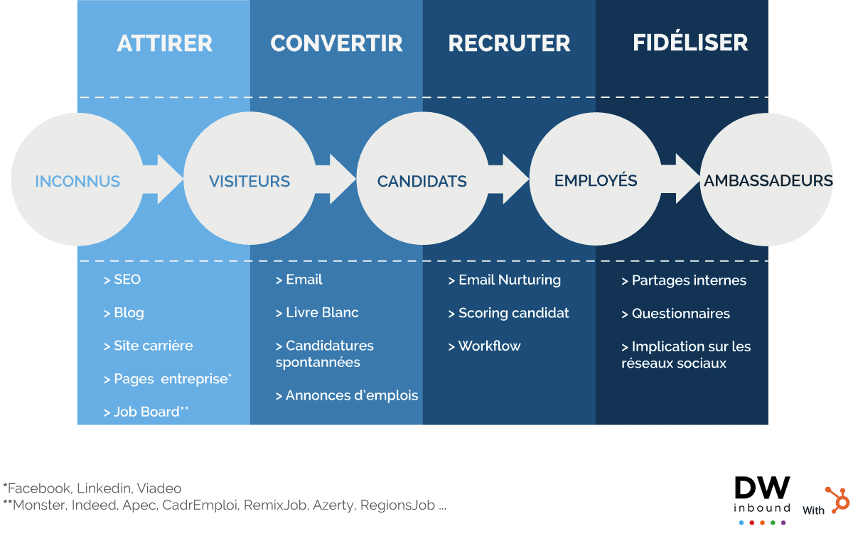 Qu’est-ce que la Marque Employeur 3.0 Qu’est-ce que la Marque Employeur 3.0